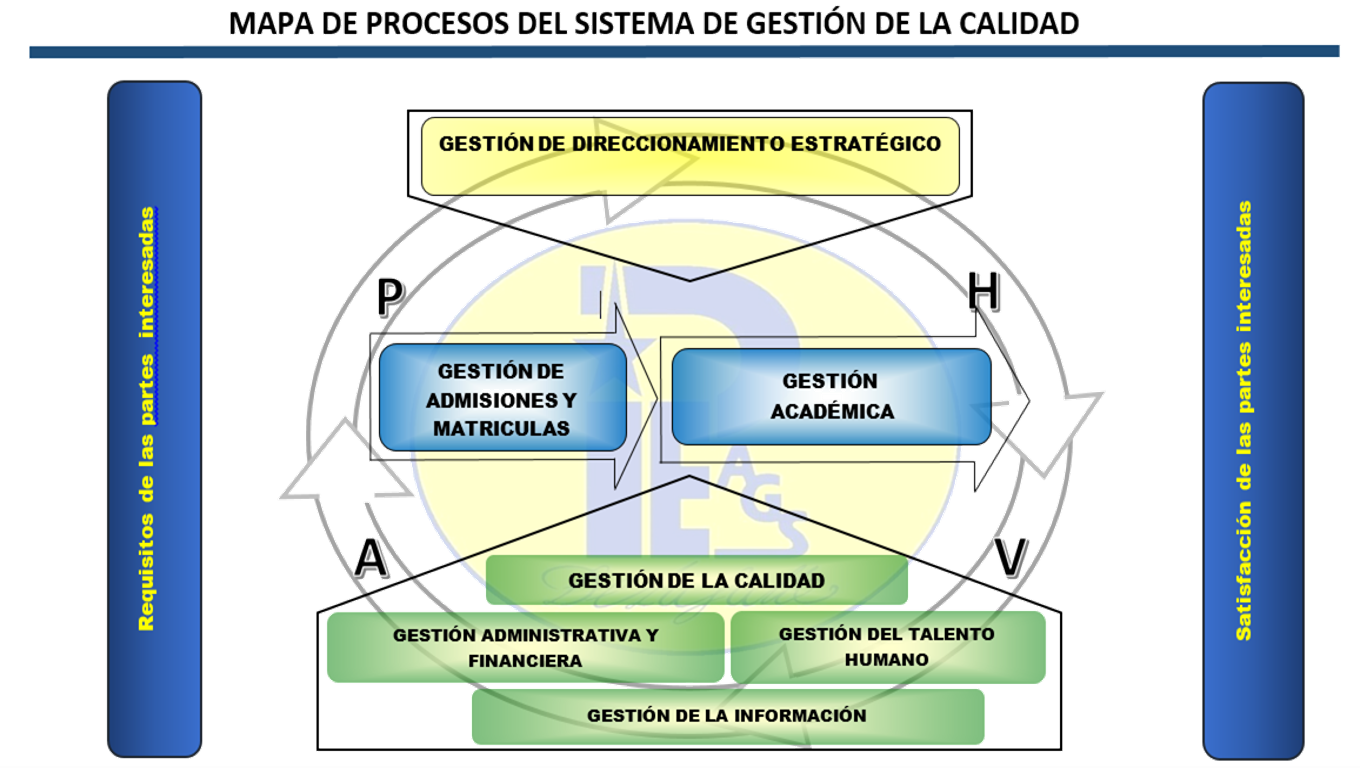 Mapa de Procesos – IEPAGS